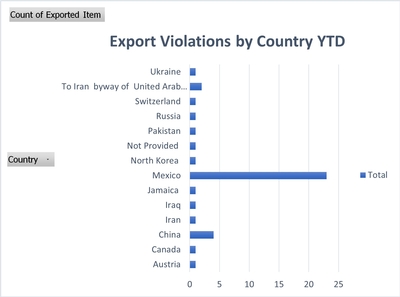Don't Be an Export Violation Statistic | Trade Lawyers - Barnes ...